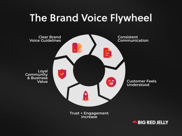 Brand Voice Guidelines: How to Create, Define, and Use Them - Big Red Jelly